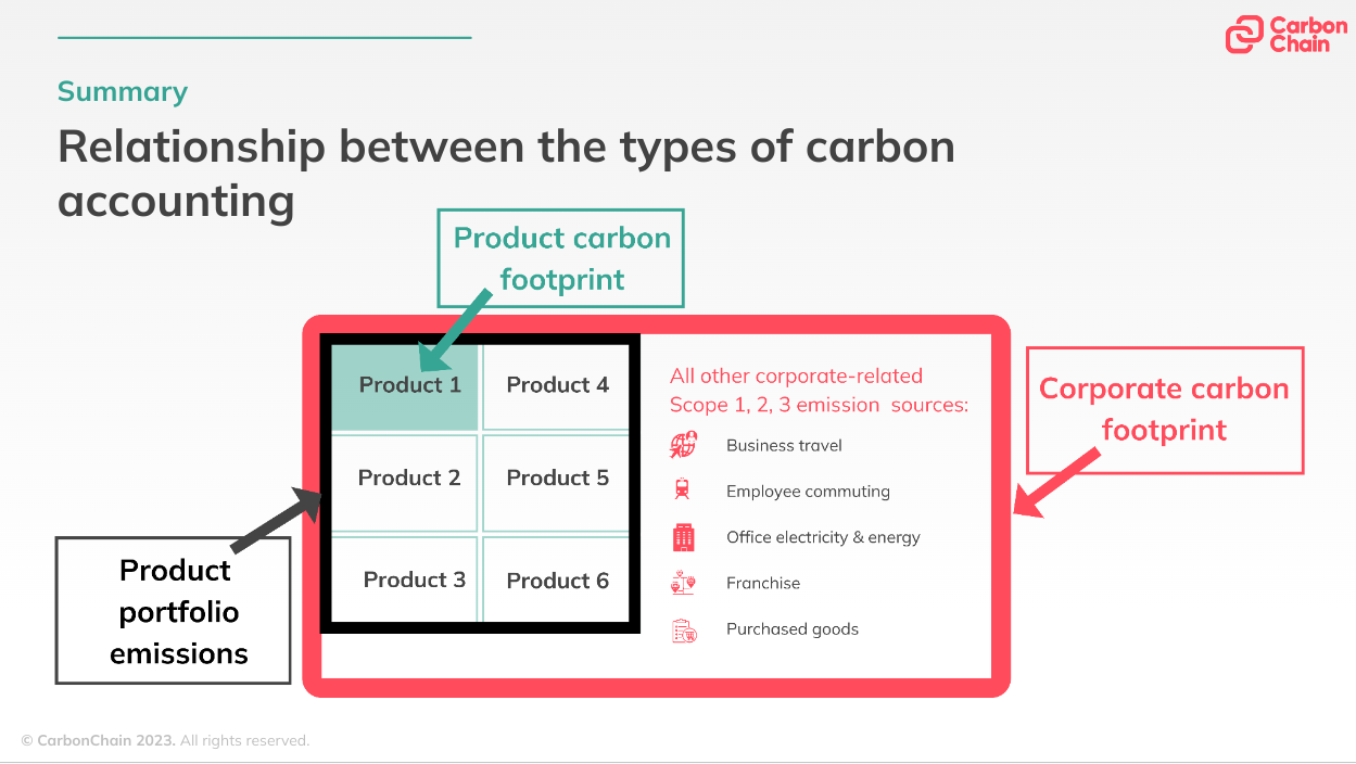 Product Carbon Footprint Explained | CarbonChain